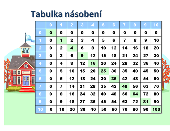 Tabulka násobení