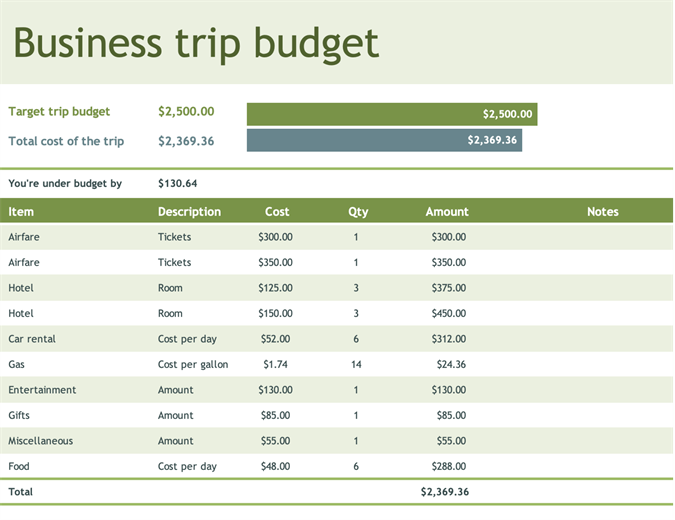 Business Trip Budget