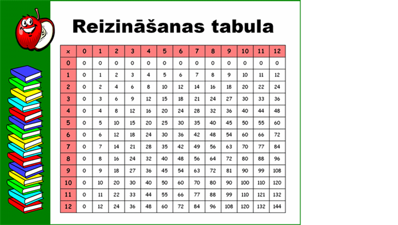 Reizrēķina tabula (līdz 12x12)