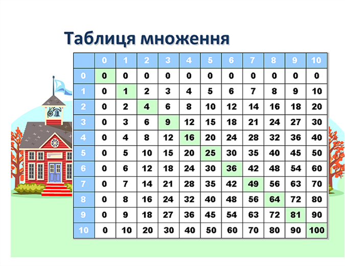 Таблиця множення